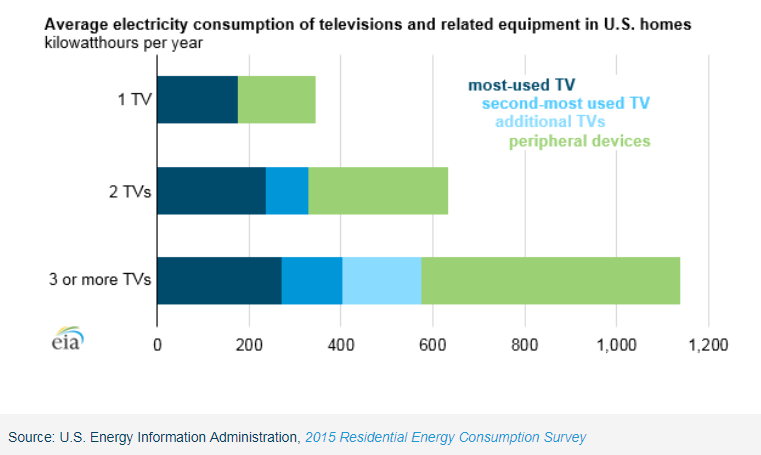 Top 5 Energy Vampires of 2018 - Consumer Energy Alliance