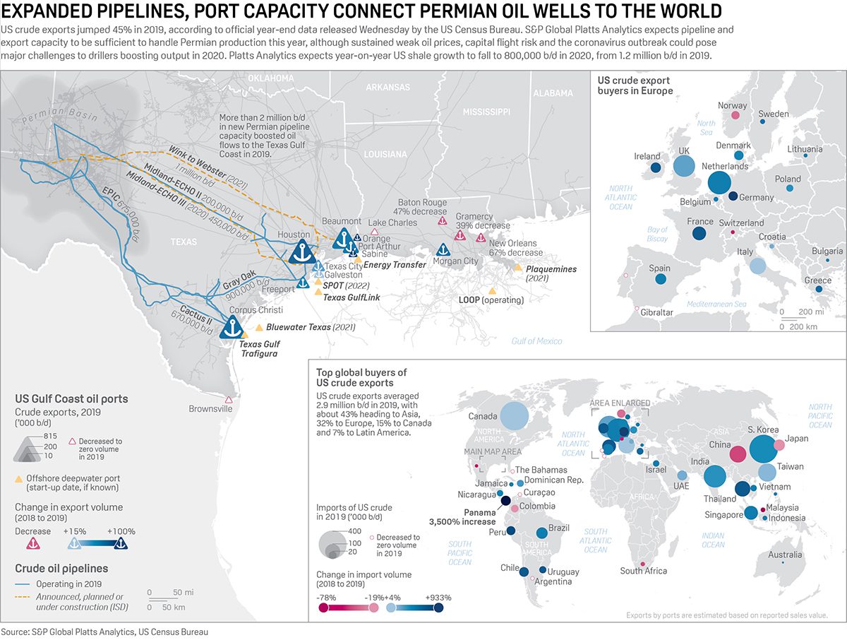 Infographic: Expanded pipelines, port capacity connect Permian oil wells...